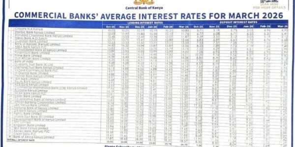 CBK List Kenyan Banks Offering Lowest And Highest Loan Rates