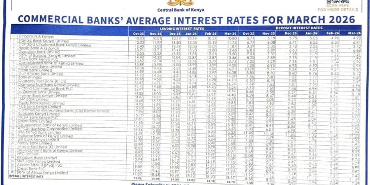 CBK List Kenyan Banks Offering Lowest And Highest Loan Rates - Ghanamma.com