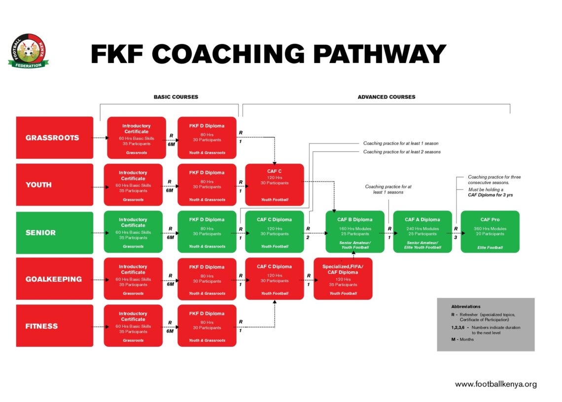 FKF Introduces New Coaching Courses & Training Program